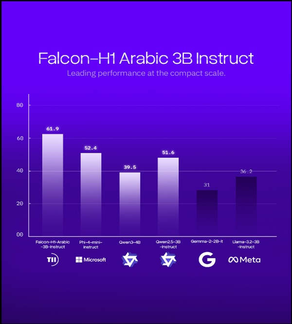 Abu Dhabi’s TII Launches Falcon-H1 Arabic, Establishing the World’s ...